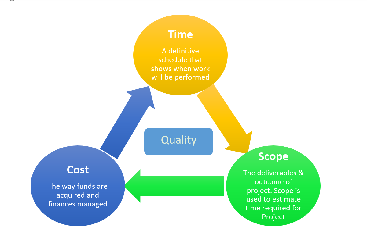 Measuring & analyzing data across all Project Management Phases - Workrig